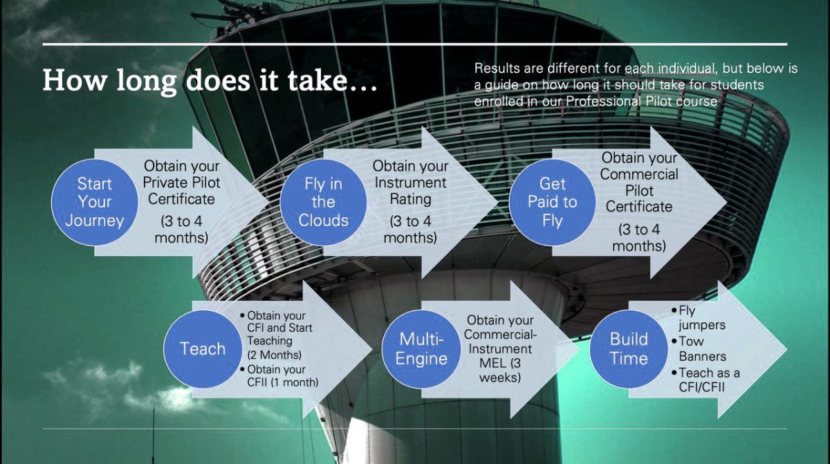 Airline Pilot Pathway | Hewison Aviation